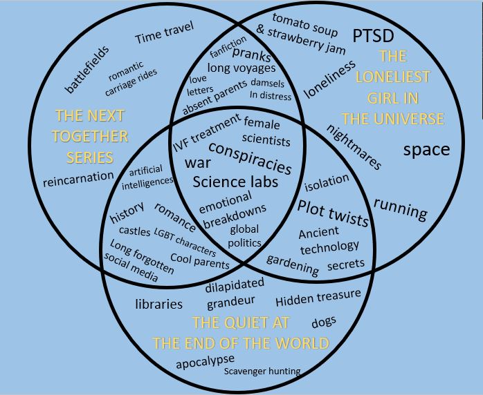 venn diagram – Wren James